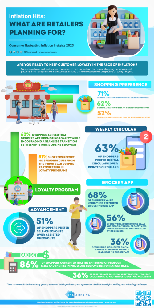 Inflation Hits: What are retailers planning for?